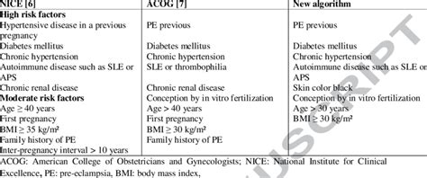 Comparison Of Included Variables In Nice Acog And New Algorithm Of Download Table