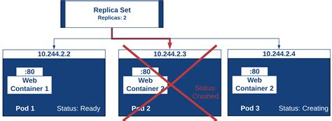 Kubernetes Replica Sets The It Hollow