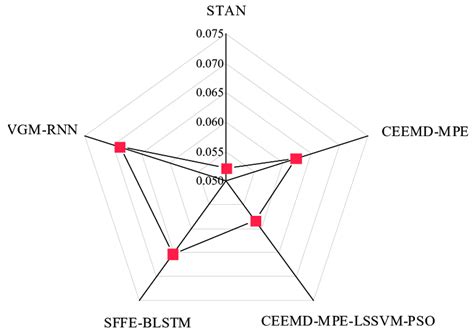 Comparison Of The Latest Prediction Models Download Scientific Diagram