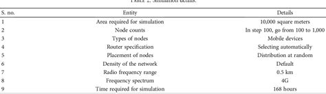 Table 2 From Cluster Head Selection And Energy Efficient Multicast Routing Protocol Based