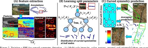 Figure 2 From Detection And Segmentation Of 2d Curved Reflection Symmetric Structures Semantic