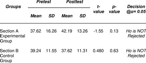 Significant Difference Between The Pretest And Posttest Mean Percentage