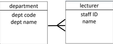 Database Relationships Essential Guide To 4 Top Types Alps Academy