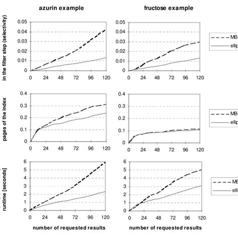 Performance Results For Similarity Range Queries On A Database Of