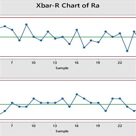 x bar and r control chart for roughness ra download scientific diagram