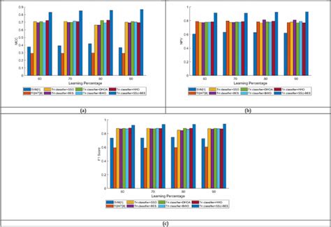 Investigation On Tri Classifier Ssu Bes Over Existing Schemes For A Download Scientific