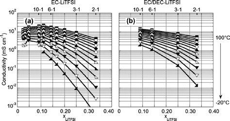 Variable Temperature Ionic Conductivity Of A Ec Litfsi And B Download Scientific Diagram