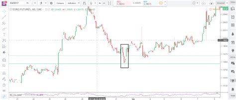 Using Multi Time Frame Analysis To Improve Your Futures Trading Results