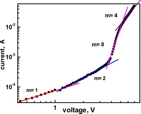 I V Characteristics Curve In Double‐logarithmic Scale Download Scientific Diagram