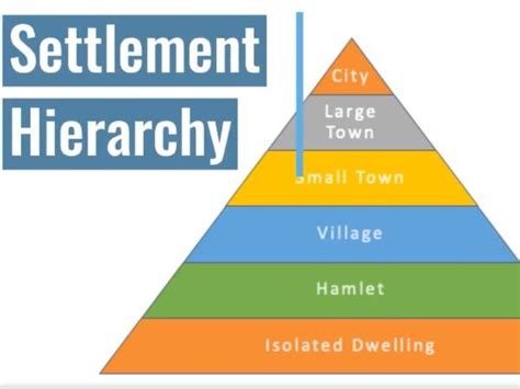 Settlement Hierarchy Video Teaching Resources