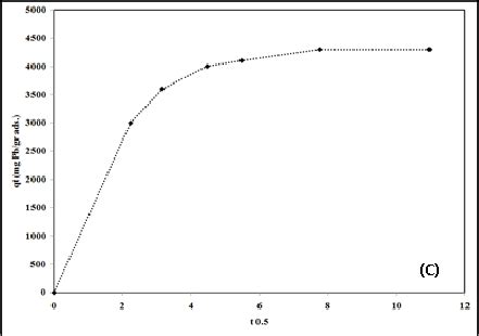 Linear Fit Of Experimental Data Obtained Using A Pseudo First Order Download Scientific