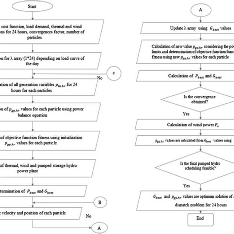 flow chart for ceed using pso download scientific diagram