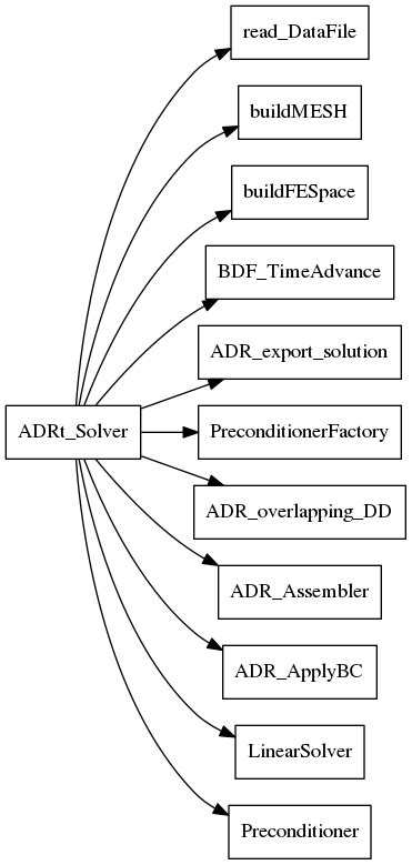 Advection Diffusion Reaction Solvers