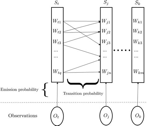 Modeling Of The Hidden Markov Model Mapmatching Hmm Mm Algorithm