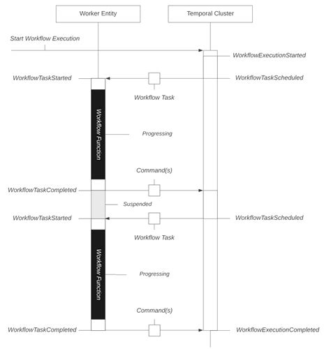 Rest Api Based Workflow Design Using Iwf Framework Pravin On Software