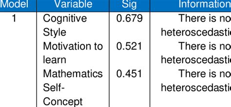 Heteroscedasticity Test Results Download Scientific Diagram