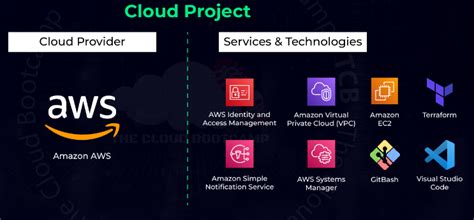 Implementation Of A Set Of Ec2 Instances Using Terraform And Aws