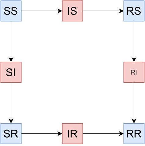 A Two Strain Sir Model Admitting No Superinfection Red Compartments Download Scientific