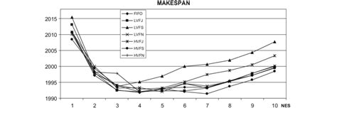 Makespan Results Of A Single Problem Instance Download Scientific