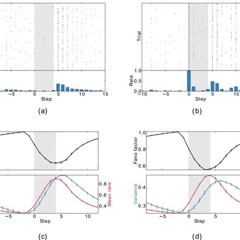 Spontaneous Activity Becomes More Similar To Evoked Activity During