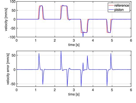 Figure 12 From Design Of A Robust Adaptive Controller For A Hydraulic