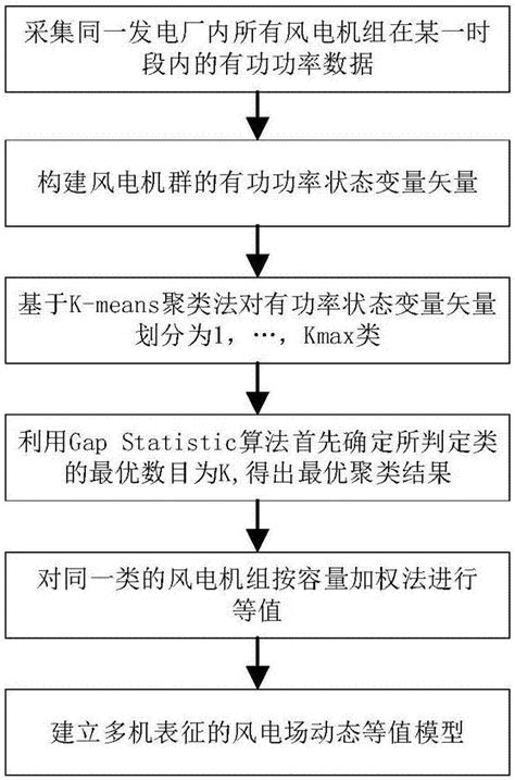 基于GapStatistic的风电场机群划分方法与流程