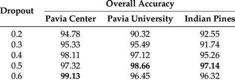 oa of proposed method with different spatial sizes download