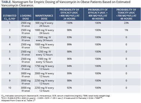 Optimal Vancomycin Dosing In Obese Patients Moving Toward The Auc