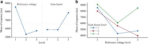 A The Main Effects Plot B The Interaction Plot For Response Download