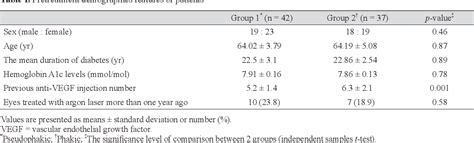 Table 1 From Comparison Of Anatomical And Functional Outcomes Of Intravitreal Dexamethasone