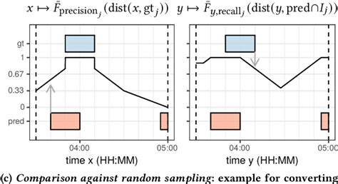 Figure 1 From Local Evaluation Of Time Series Anomaly Detection Algorithms Semantic Scholar