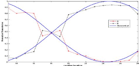 Normalized Transmission At Normalized Frequency Aλ 0 337 Versus
