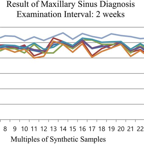 Chexnet Performance With An Increase In The Synthetic Training Sample