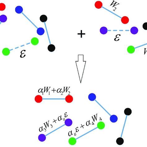 A Simple Example Of Integrating Two Networks Download Scientific