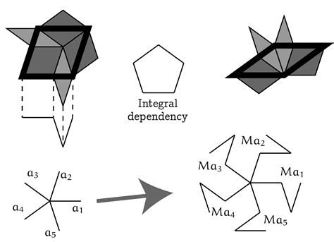 7 Finding The Edge Substitution Matrix For The Penrose