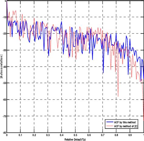 Figure 1 From Sparse Frequency Transmit Waveform Design With Soft Power Constraint By Using Pso