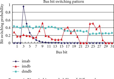 Figure 1 From An Efficient Segmental Bus Invert Codingmethod For Instructionmemory Data Bus