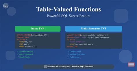 Table Valued Functions Tvfs In Sql By Sabihullah Saleh Medium