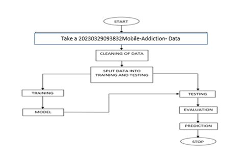 Machine Learning Model For Prediction Of Smartphone Addiction