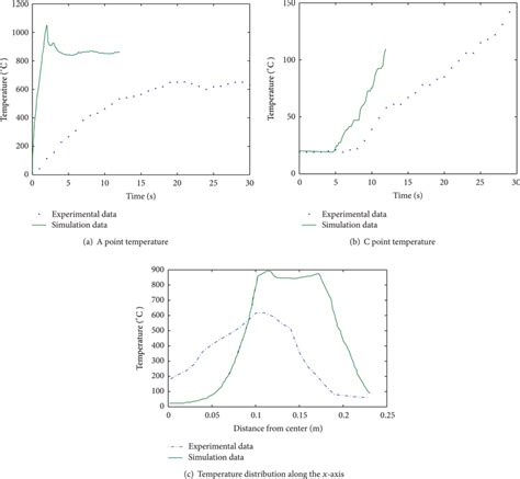The Experiments And Simulation Data Comparison Download Scientific