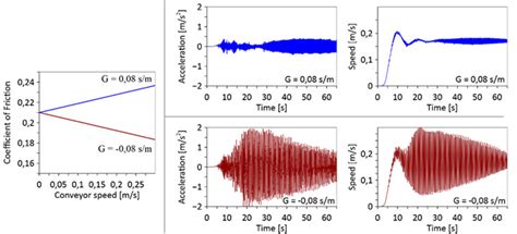Coefficient Of Friction As A Function Of Speed Left í µí°º Is The