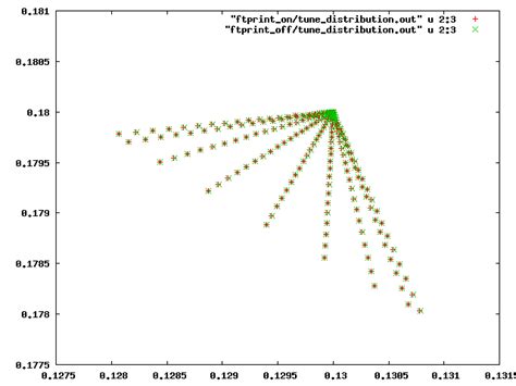 Comparison Between Mathematica Interpolation Labeled As Fields And