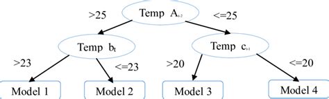 2 A M5 Model Tree For Predicting Temperature At A Site The Decision