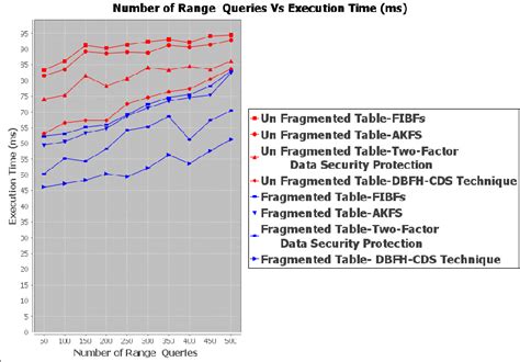 Measure Of Range Query Vs Execution Time Fig 7 Depicts The Analysis Of