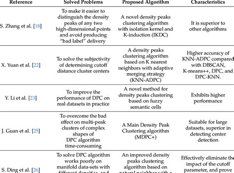 The Summarization Of The Applications And Improvements Of The