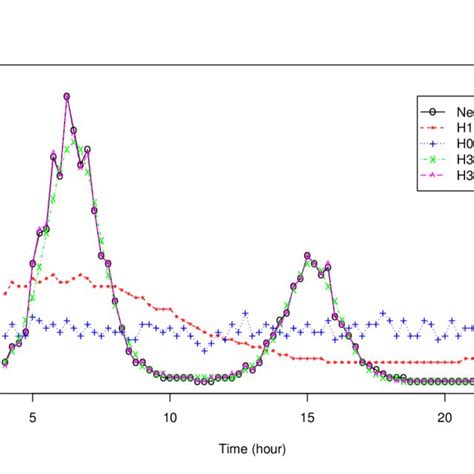 Comparison Of Different Poisson Regression Model Performance On