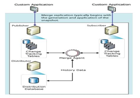 Manisanthosh T On Linkedin Sql Sqlserver Replication