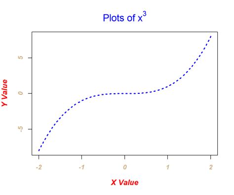 Plotting Curved Functions In R Statscodes