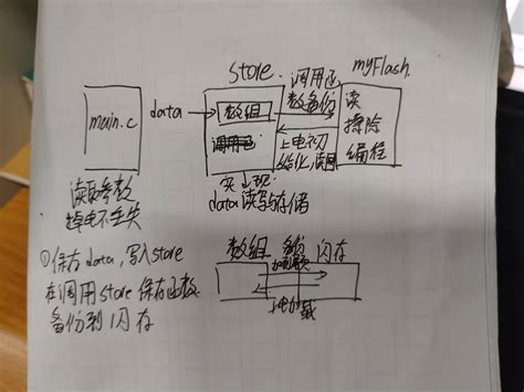 Stm32之flash闪存实现数据掉电不丢失stm32把数据存到flash Csdn博客 Stm32之flash闪存实现数据掉电不丢失stm32把数据存到flash Csdn博客