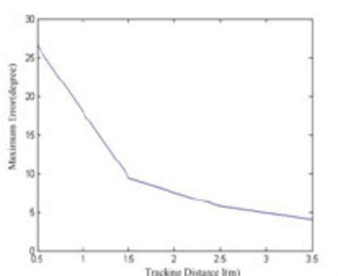 Maximum Errors In Human Tracking Download Scientific Diagram
